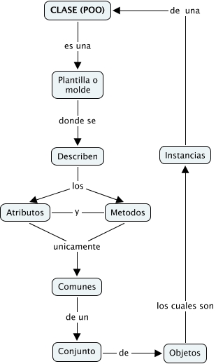 Clase (POO) - ¿Qué es una clase?